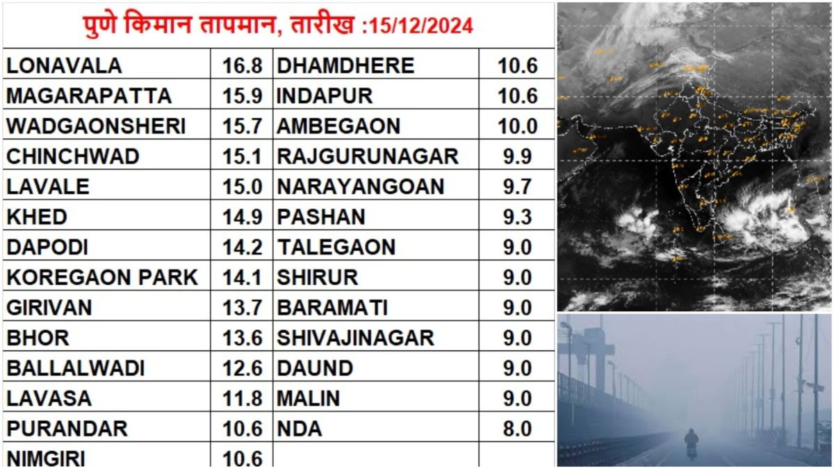 Pune: NDA Records Coldest Temperature at 8°C; Chilly Spell Grips District - PuneNow